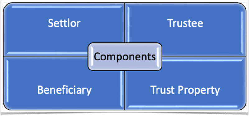 Exploring the Various Types of Trusts: A Comprehensive Guide – Mankee ...